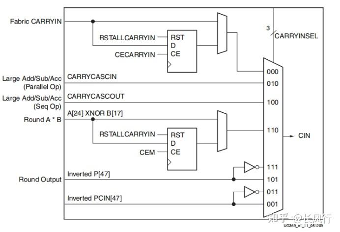 XILINX FPGA嵌入DSP内核功能解析 - 知乎