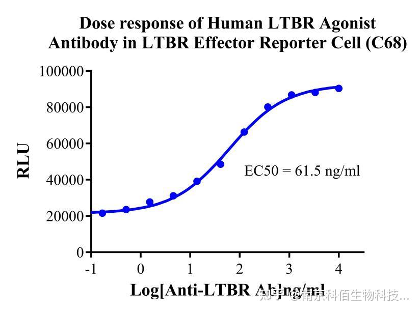 LTβR信号通路诱导三级淋巴结构的形成，促进趋化因子的表达 - 知乎