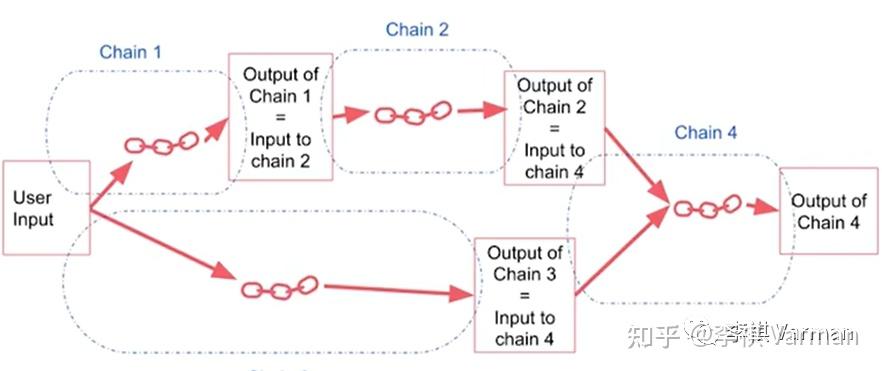 Azure OpenAI 入门教程 - LangChain 篇 ：Chain 链的基本概念 - 知乎