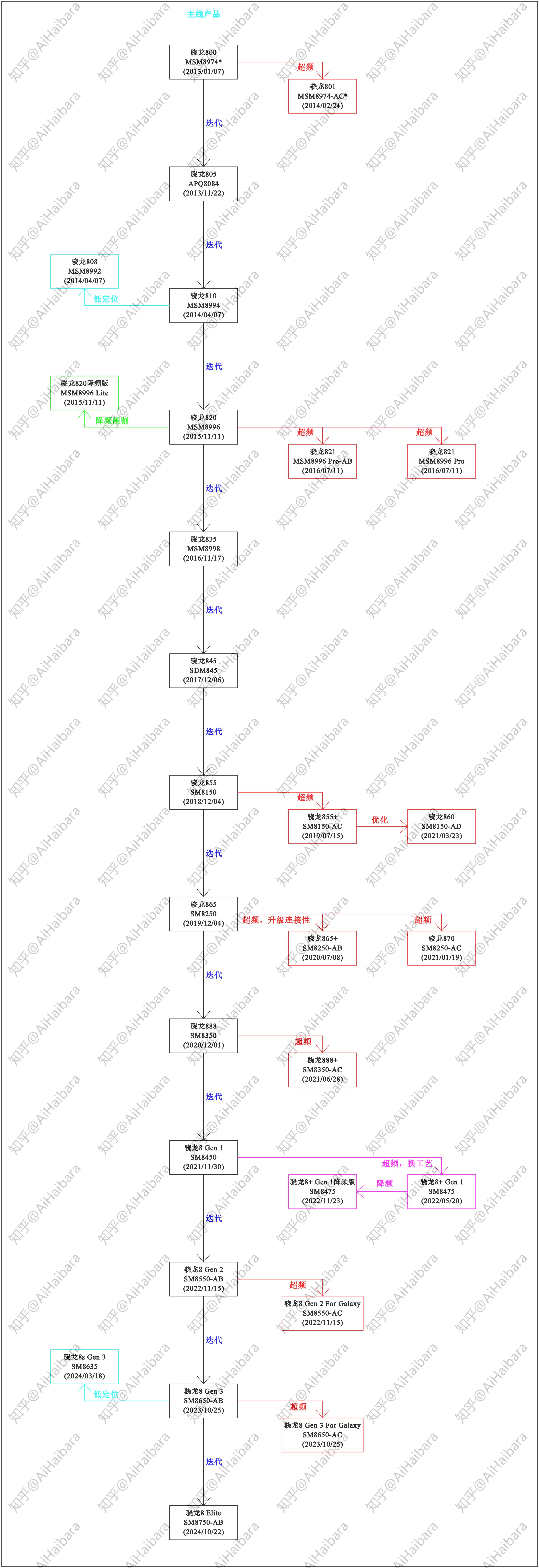 骁龙7+gen3和骁龙8sgen3的区别是什么? - 知乎