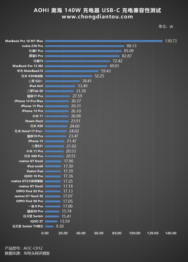 小而强大，突破极限，AOHi 奥海 140W 充电器评测 - 知乎