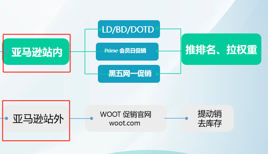 从 0 到 1 全面了解 WOOT 提报与广告策略，解锁亚马逊流量新机会！ - 知乎