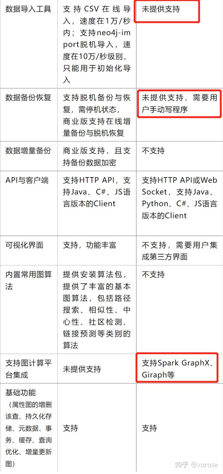 neo4j，arangodb，janus graph，nebula graph图数据库调查 - 知乎