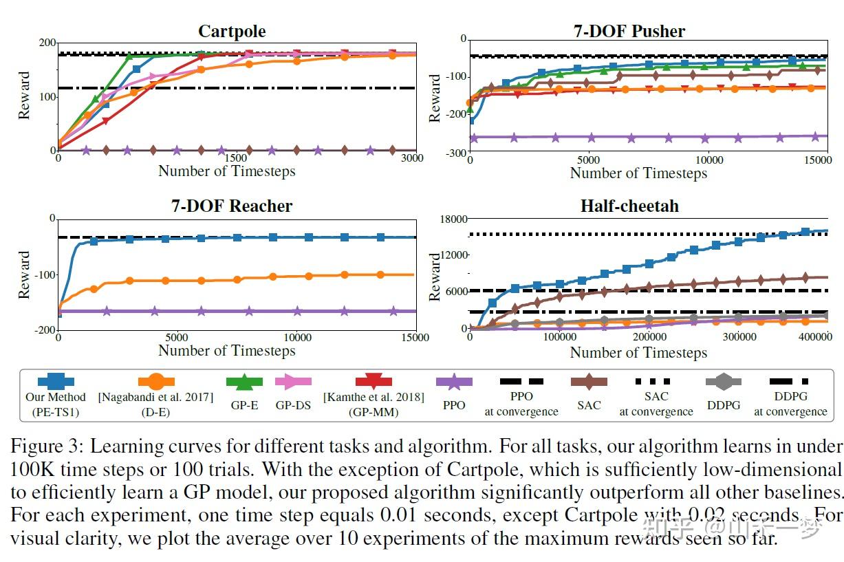 Model-based 4: Deep Reinforcement Learning in a Handful of Trials using PDE(PETS) - 知乎