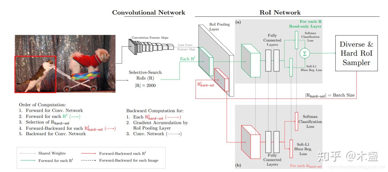 【CVPR2016】OHEM详细解析 - 知乎
