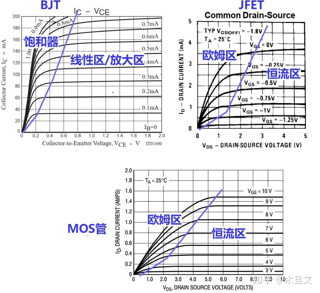 BJT、JFET、MOS管，最基础的3种三极管。在原理上，他们的共性是什么，个性又是什么？ - 知乎