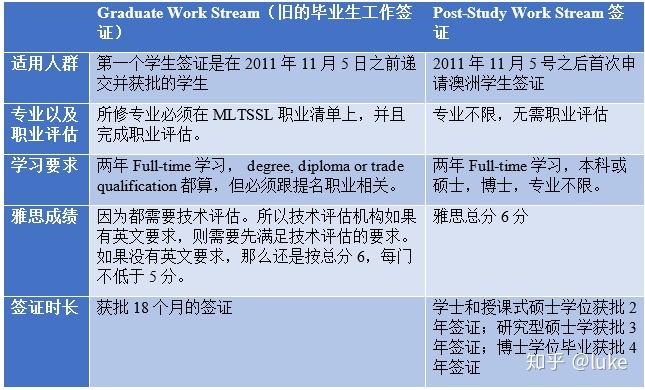 关于澳洲的485签证 - 知乎