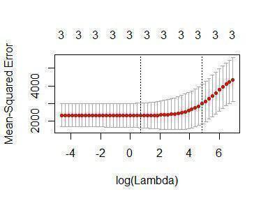 R语言如何和何时使用glmnet岭回归 - 知乎