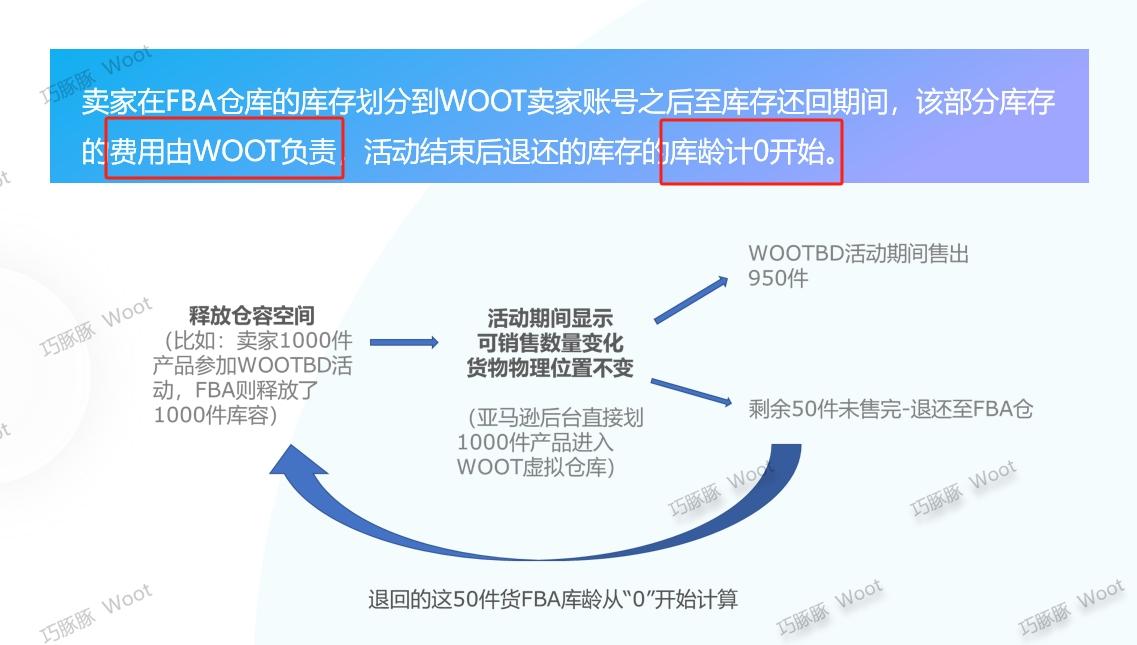 巧豚豚WOOT开放日第21期：亚马逊卖家提问FAQ汇总 - 知乎