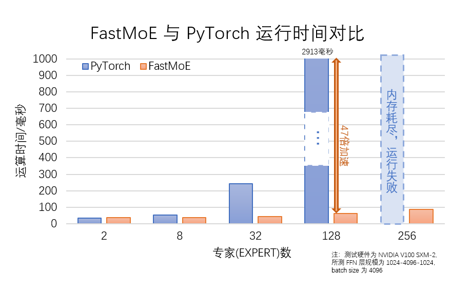 智源x清华开源FastMoE，万亿AI模型基石 - 知乎