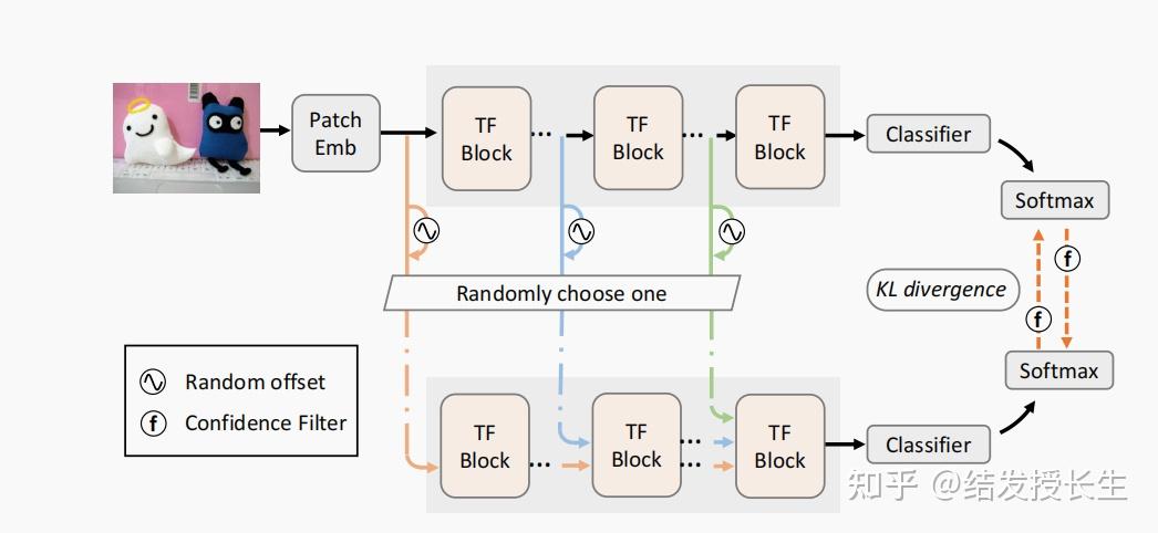 【Domain Adaptation】Safe Self-Refinement for Transformer-based Domain Adaptation - 知乎