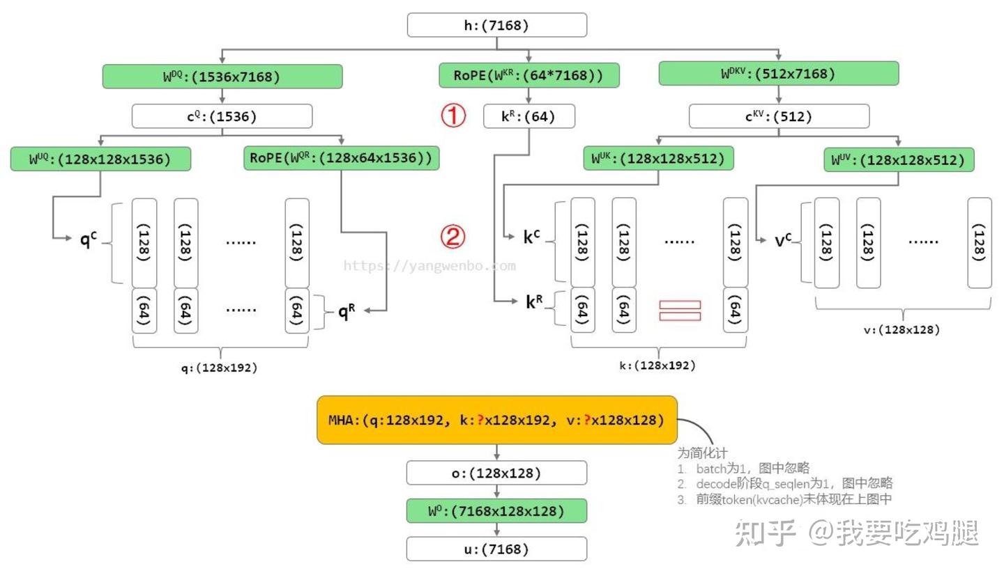 LLM计算量分析：从MHA到GQA与MLA，理解KVCache的作用与MLA情况下何时采用矩阵吸收 - 知乎
