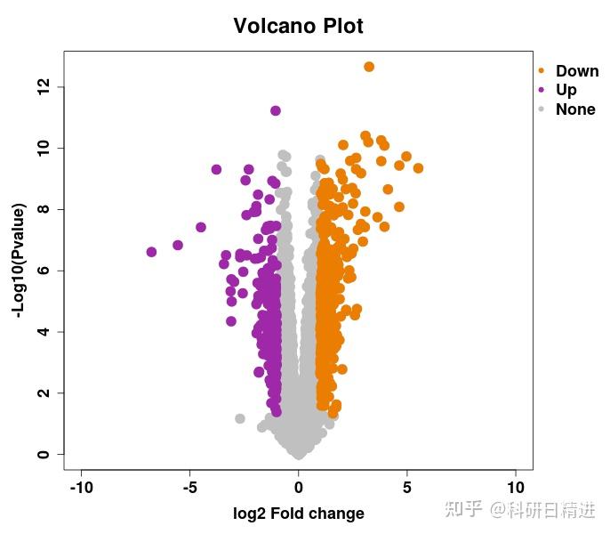 【绘图工具】绘制火山图 - 知乎