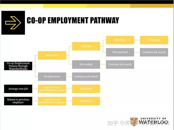 多伦多邦德告诉你Co-op是什么？如何选实践性强的大学专业 - 知乎