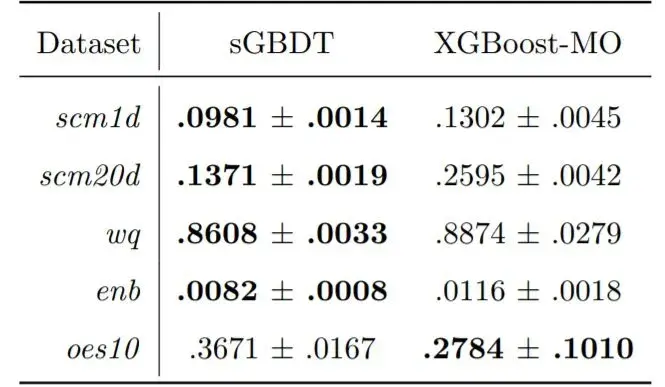 速度提升、准确率更胜一筹，周志华等人提出可微XGBoost算法sGBM - 知乎