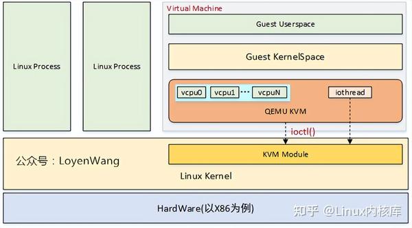 一文分析Linux虚拟化KVM-Qemu（概念篇） - 知乎