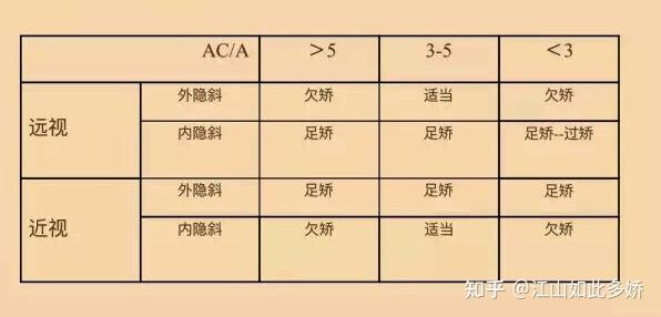 视功能检查解读AC/A 的定义和测量方法 - 知乎