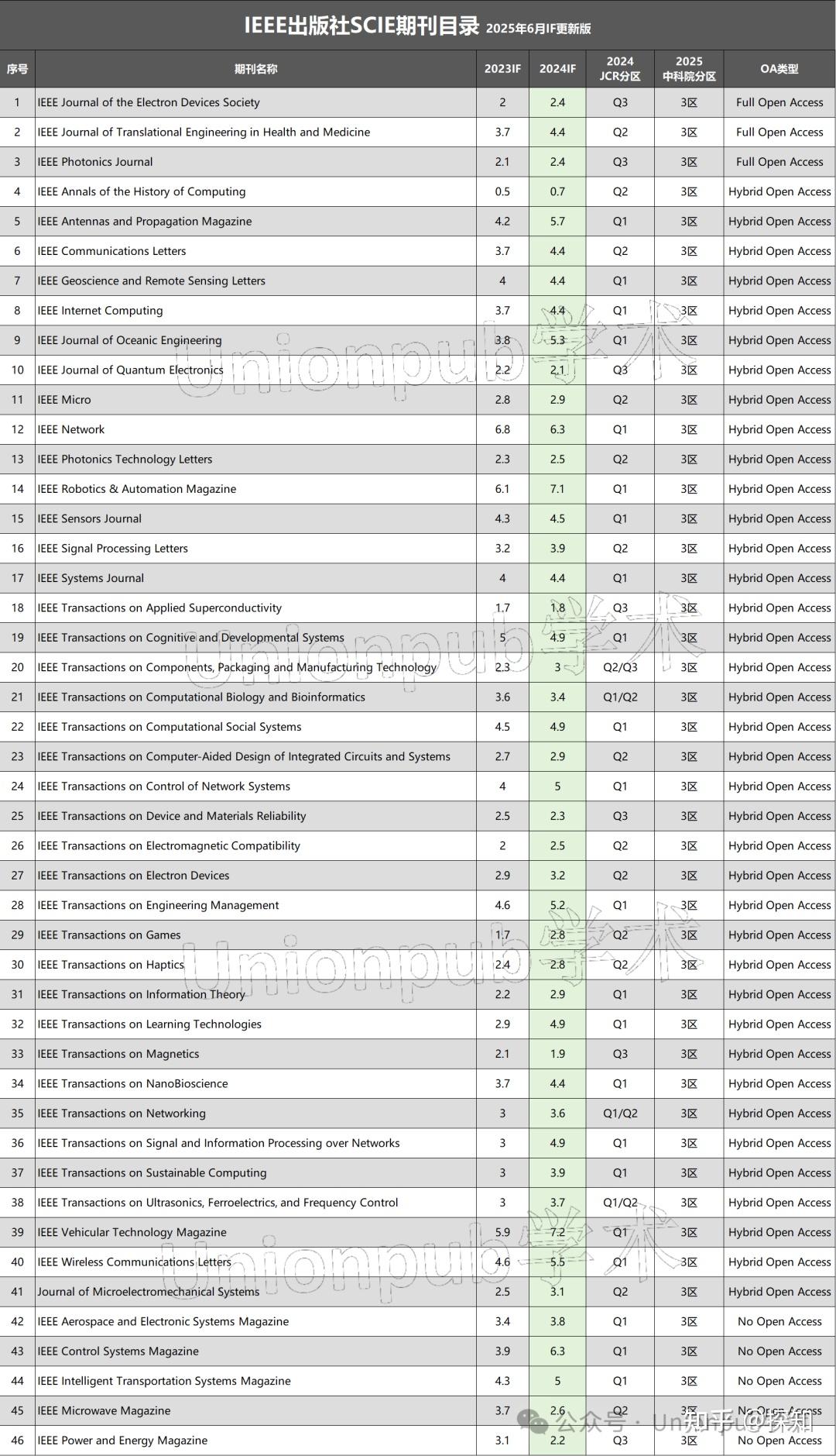 2025年最大黑马IEEE trans，IF暴涨153.49%的背后，自引率预警会On Hold吗？ - 知乎
