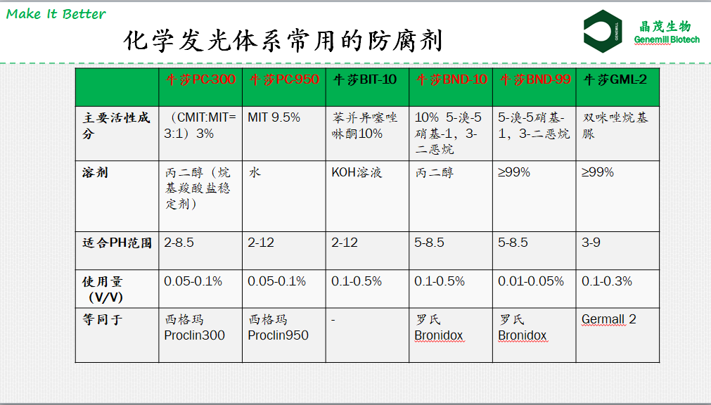 替代Bronidox的防腐剂-牛莎BND抑菌剂 - 知乎