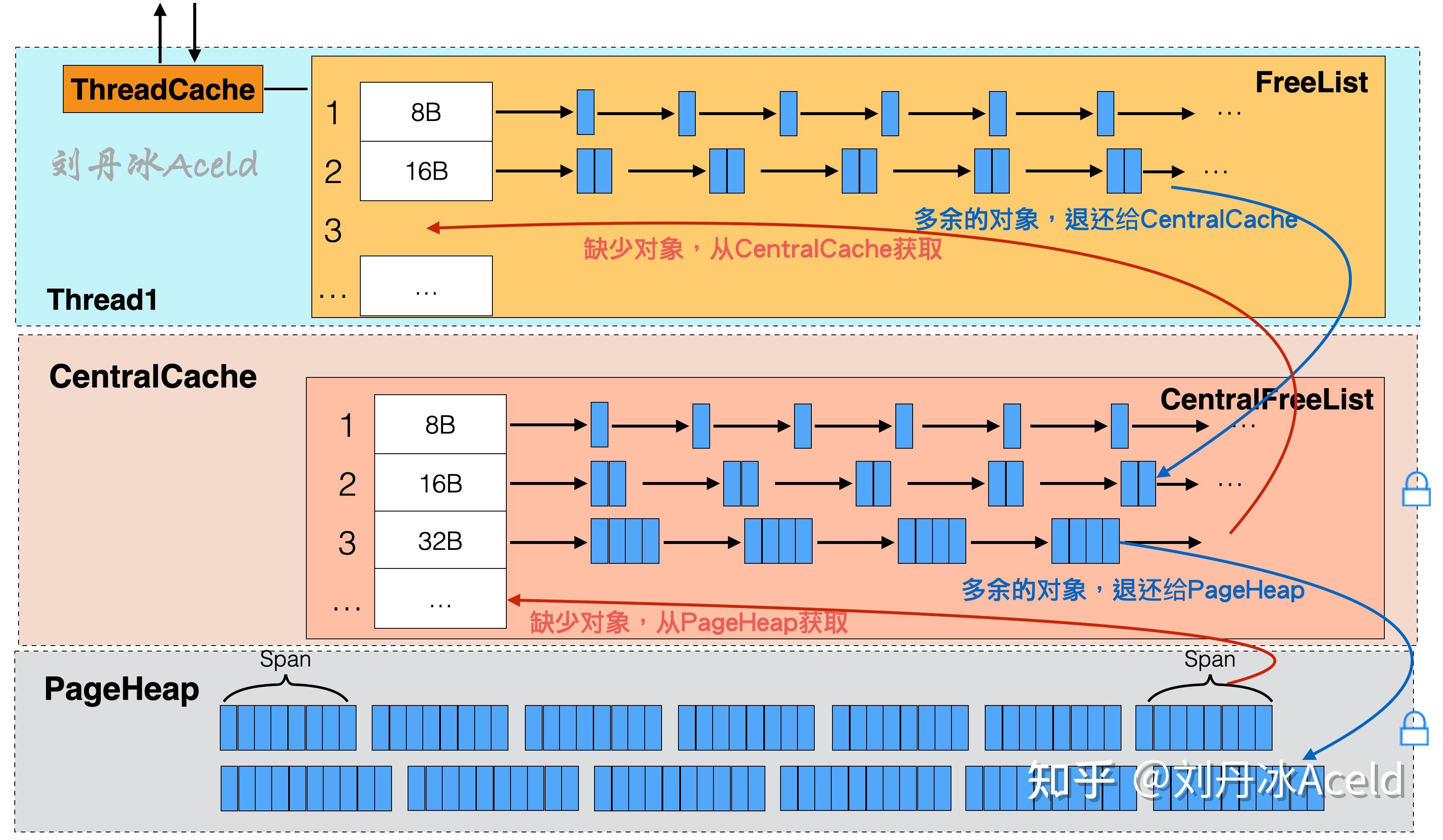 [Go三关-典藏版]一站式Golang内存管理洗髓经 - 知乎