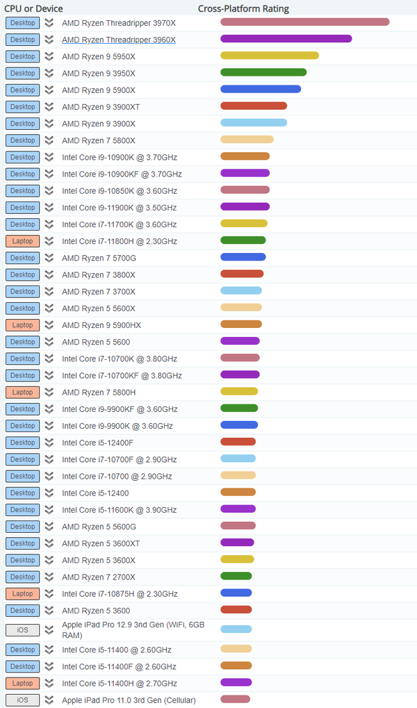 CPU性能天梯图 （2022） - 知乎