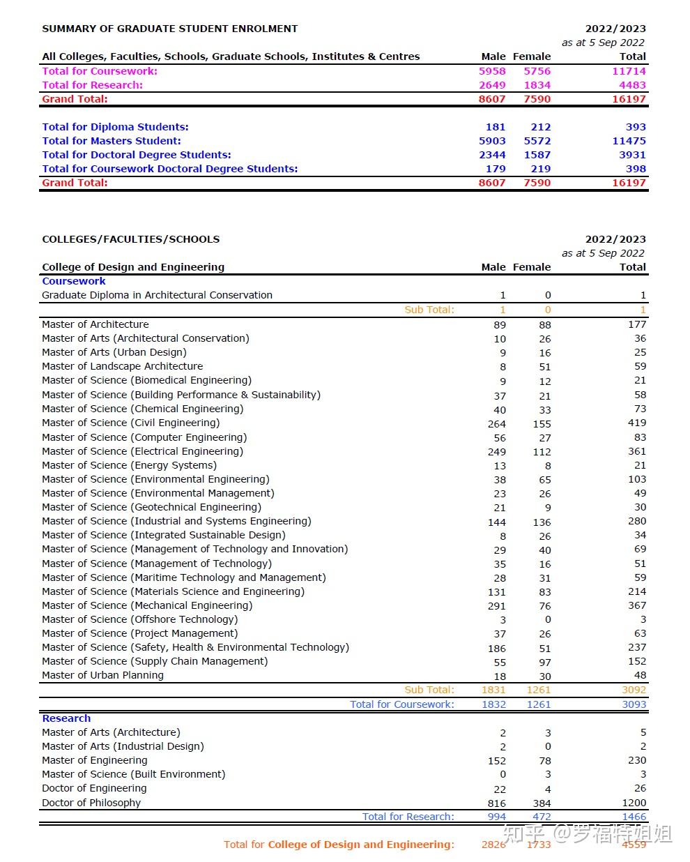 新国立 NUS 22Fall研究生入学数据 - 知乎