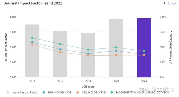 Cytokine：免疫学JCR3区，国人发文第二，无版面费 - 知乎