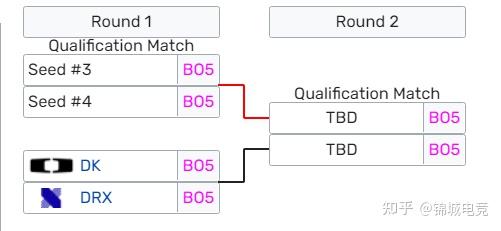 LCK世界赛晋级形势：GEN和T1赢一个BO5进，DK和DRX冒泡赛碰面 - 知乎