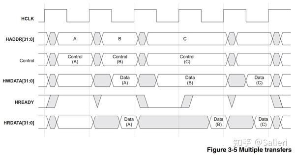 备战秋招 | AMBA 2.0 AHB Spec 阅读笔记 - 知乎