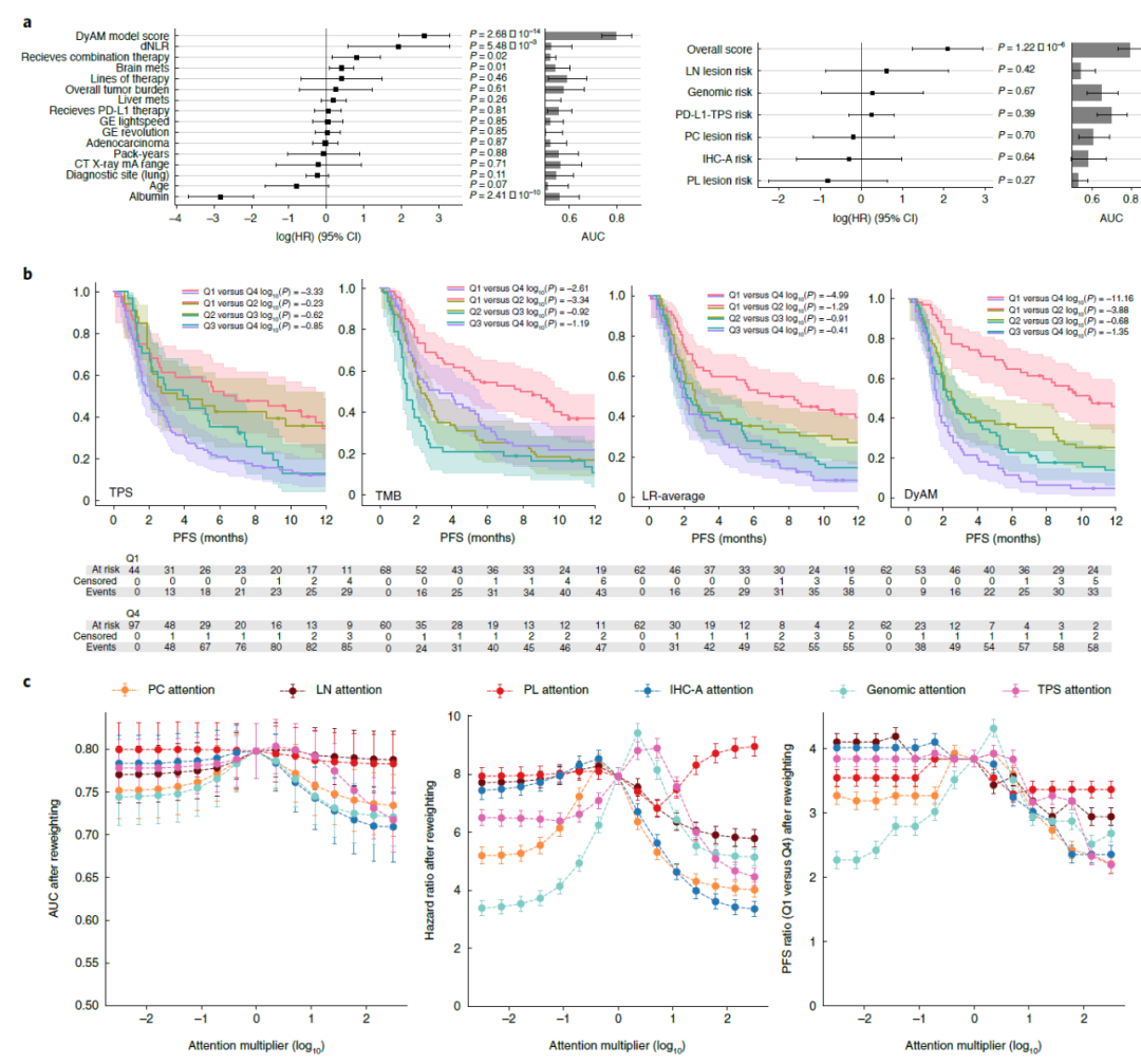 Nat Cancer | 多模态数据整合预测肺癌患者对PD-（L）1疗法的反应 - 知乎