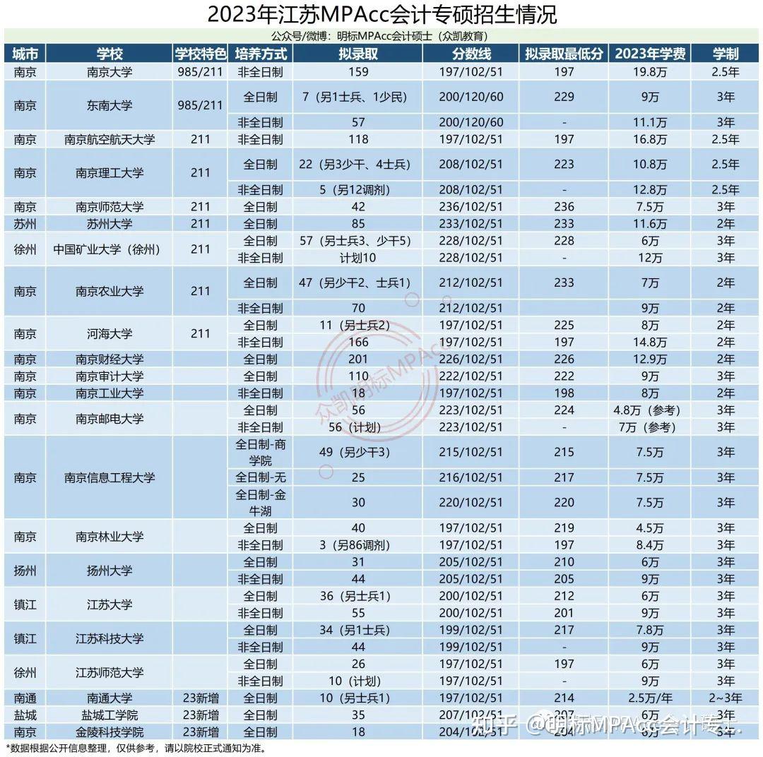 MPAcc择校必备 | 2023年江苏MPAcc会计专硕录取情况分析（含分数线、学费、学制） - 知乎