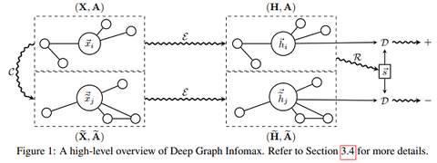Graph Representation Learning via Graphical Mutual Information Maximization - 知乎