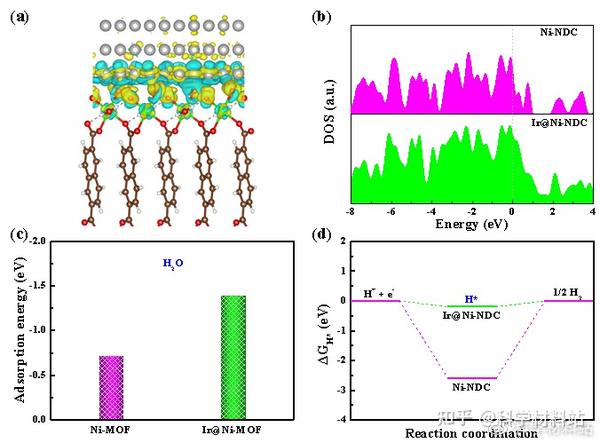 Angew：Ir纳米颗粒锚定在MOF上用于全pH范围的高效水电解 - 知乎