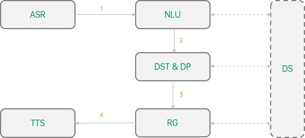 【白话 NLP】对话系统入门 - 知乎