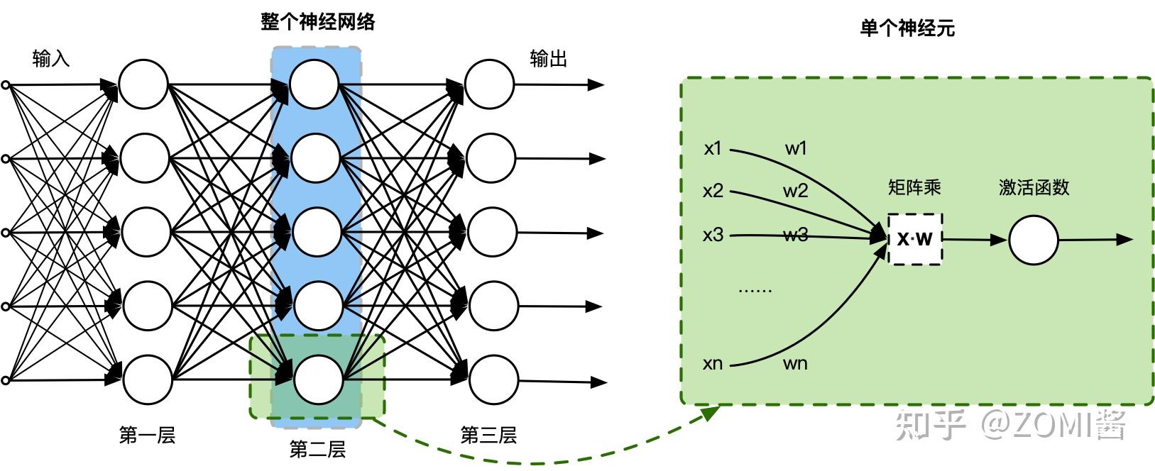 到底什么是AI框架？AI框架有什么用？ - ZOMI酱酱 - 博客园
