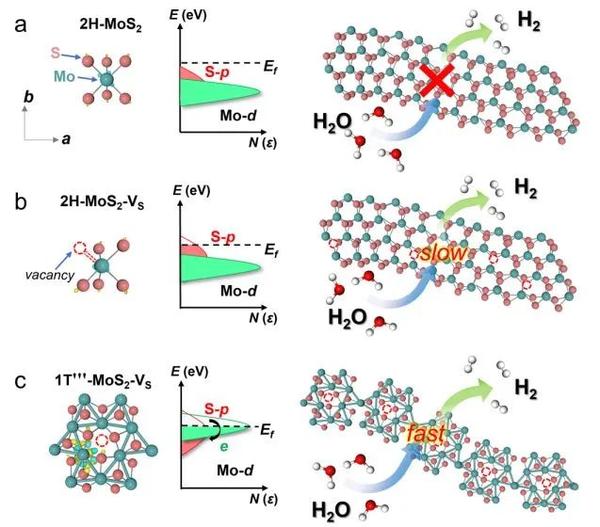 上硅所Nature子刊：电荷自调节功劳大，增强富S空位1T’-MoS2析氢活性 - 知乎