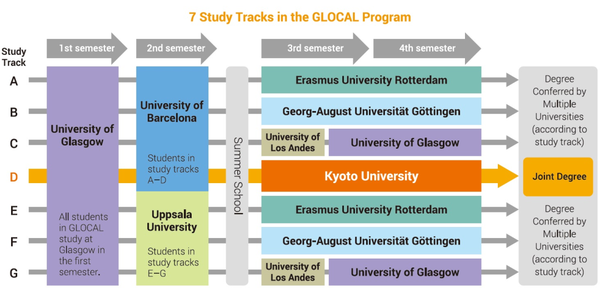 三校联一，梦幻联动！京都大学“放大招”新设GLOCAL项目 - 知乎