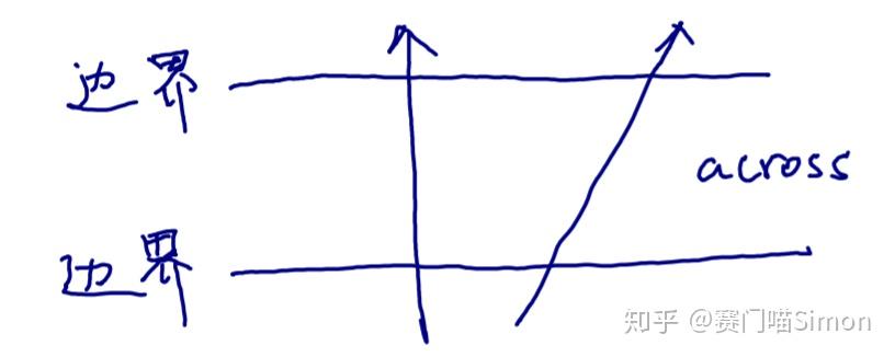 「过桥」到底是 go across 还是 go through ？ - 知乎