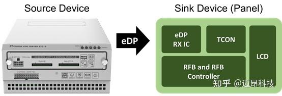 Chroma完整支持eDP界面PSR、PSR2两代面板自动刷新技术检测 - 知乎