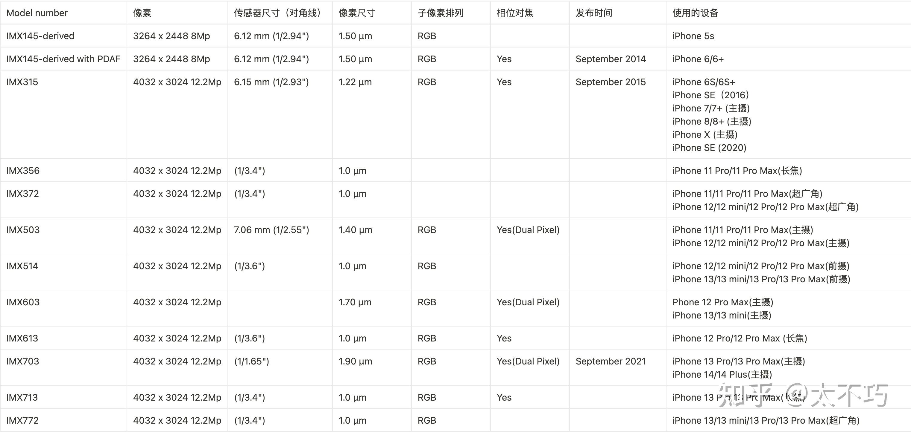 07-22，38 款 iPhone 图像传感器考证梳理 - 知乎