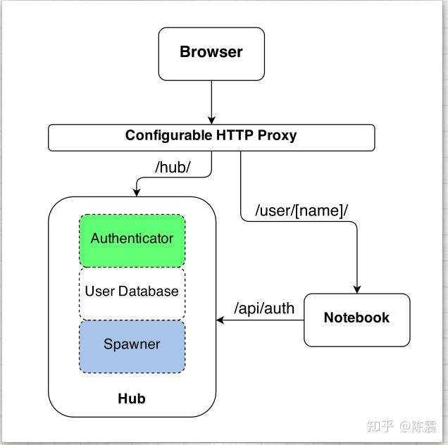 JupyterHub on K8S - 知乎