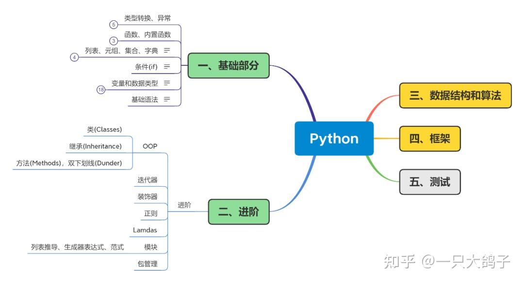 Python路线图 知乎