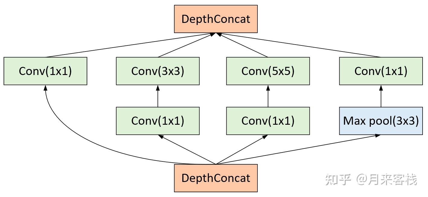 【深度学习】第4.8节 GoogLeNet模型 - 知乎