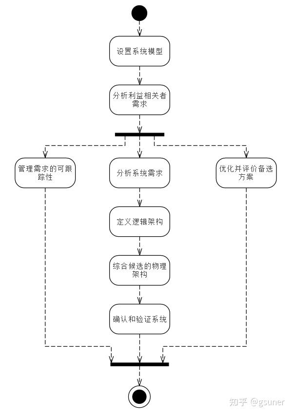 MBSE是什么？有什么用？怎么学习？ - 知乎