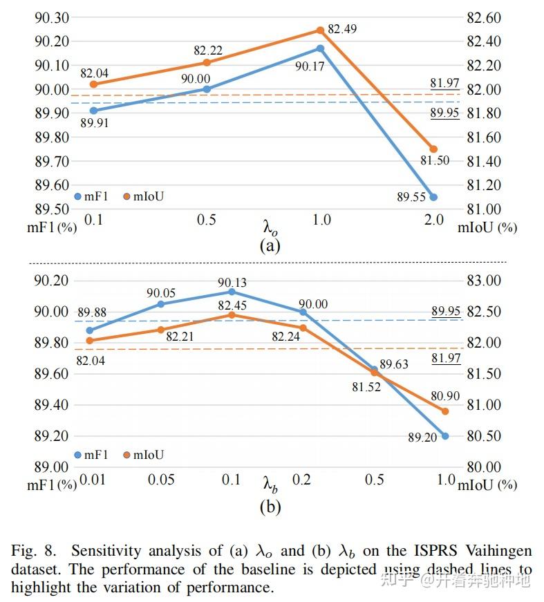 遥感论文 | Arxiv | 将SAM用于遥感分割任务，设计面向对象视觉和轮廓两种loss，单张4090微调，效果显著！ - 知乎