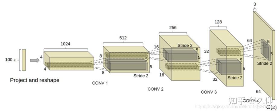 GAN、cGAN及DCGAN三者有哪些特点 - 知乎