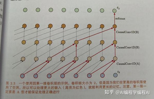 深度自回归模型——《深度生成模型》阅读笔记（3） 知乎 