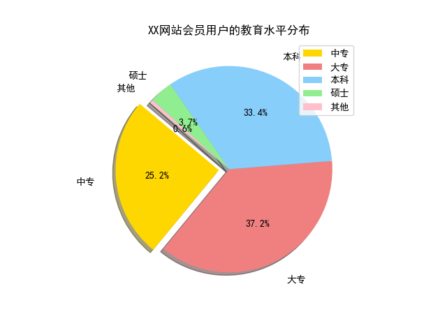 Python绘图入门：使用Matplotlib绘制饼状图 - 知乎