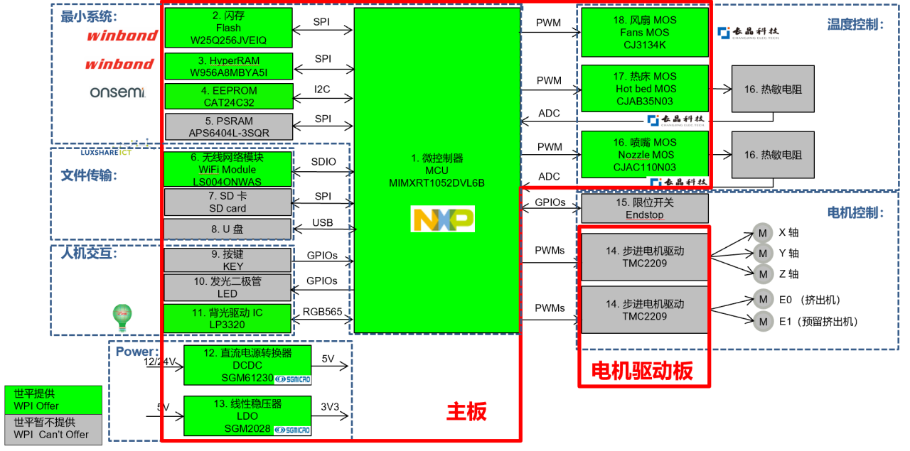 基于 Nxp I Mx Rt1050 的 3d 打印机方案 知乎