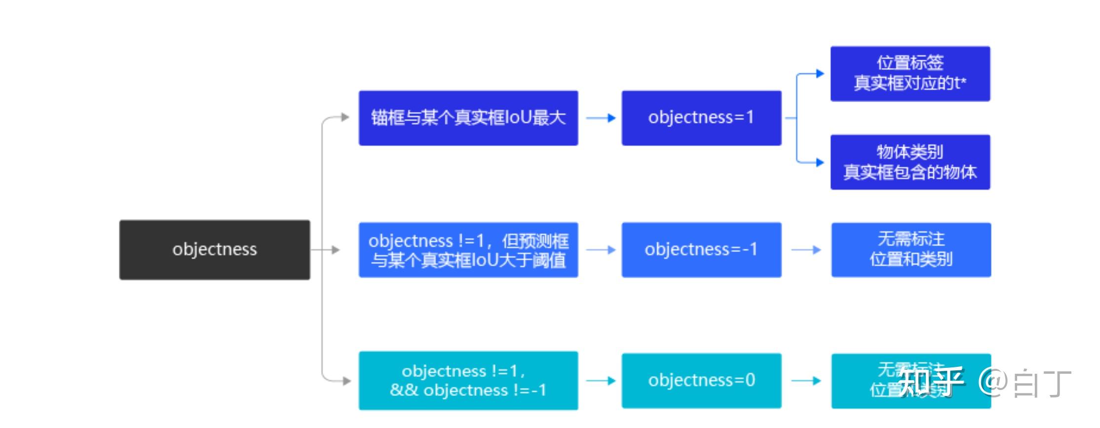 YOLO-V3设计思想笔记 - 知乎